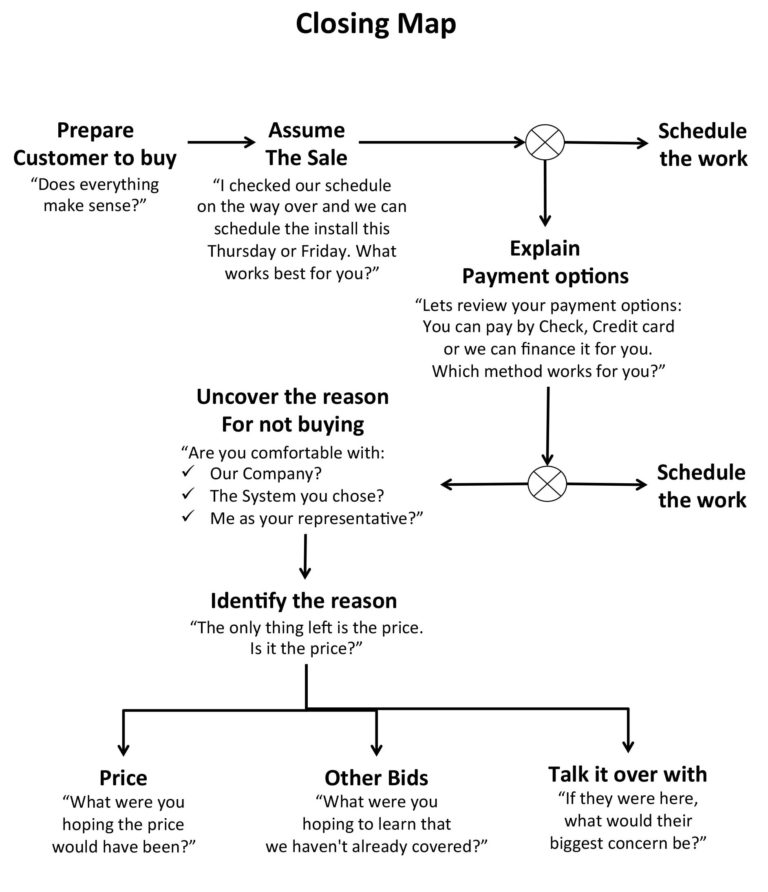 Closing Process | Sales Stategy Development | HVAC Coaching Corner