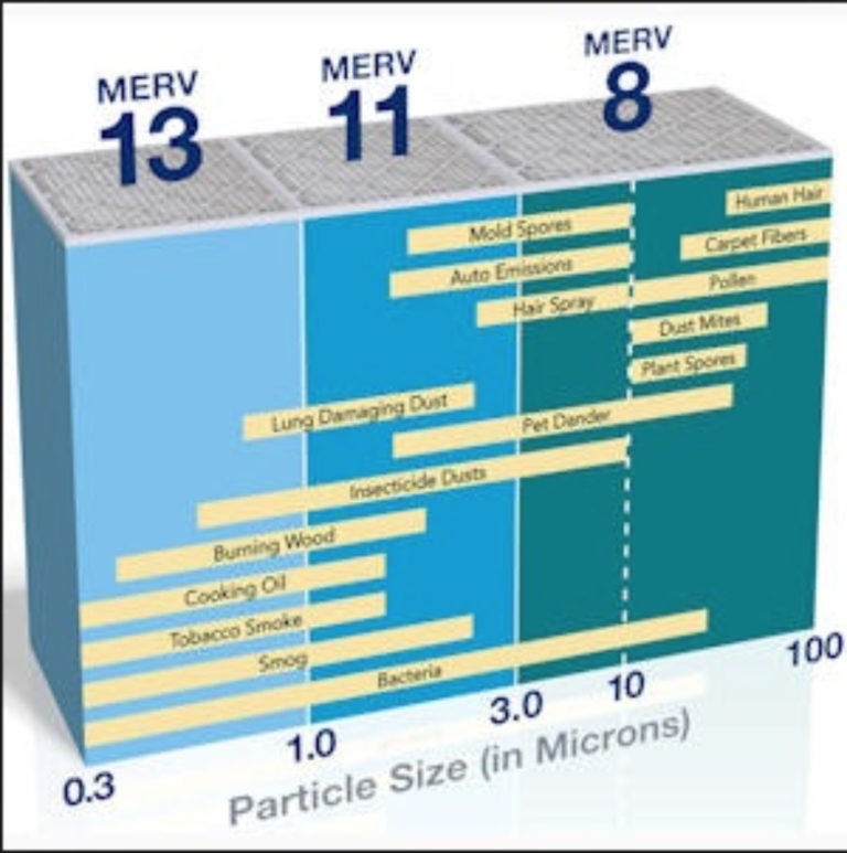 Filtration Chart | Filter Knowledge Development | HVAC Coaching Corner